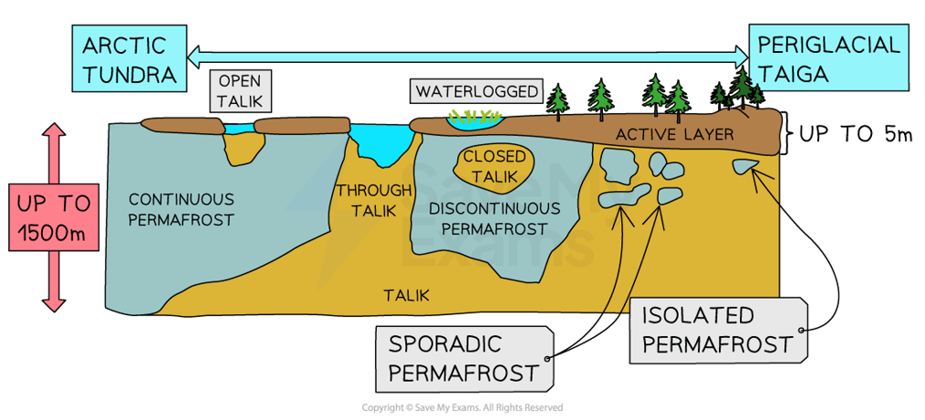 Periglacial Processes | Edexcel A Level Geography Revision Notes 2018
