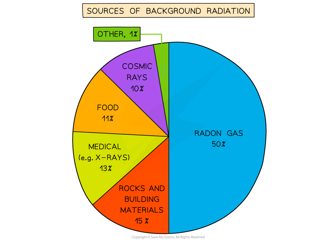 Radiation - Coggle Diagram