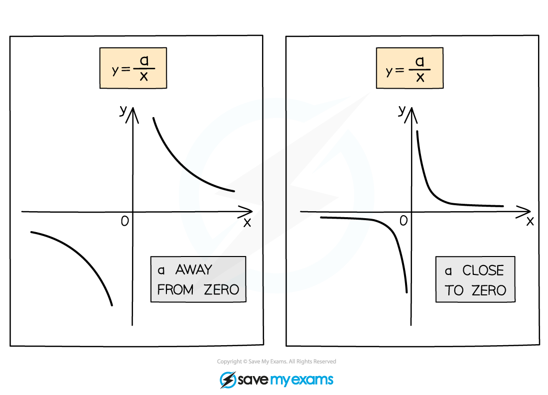 Types of Graphs | CIE IGCSE Maths: Core Revision Notes 2025