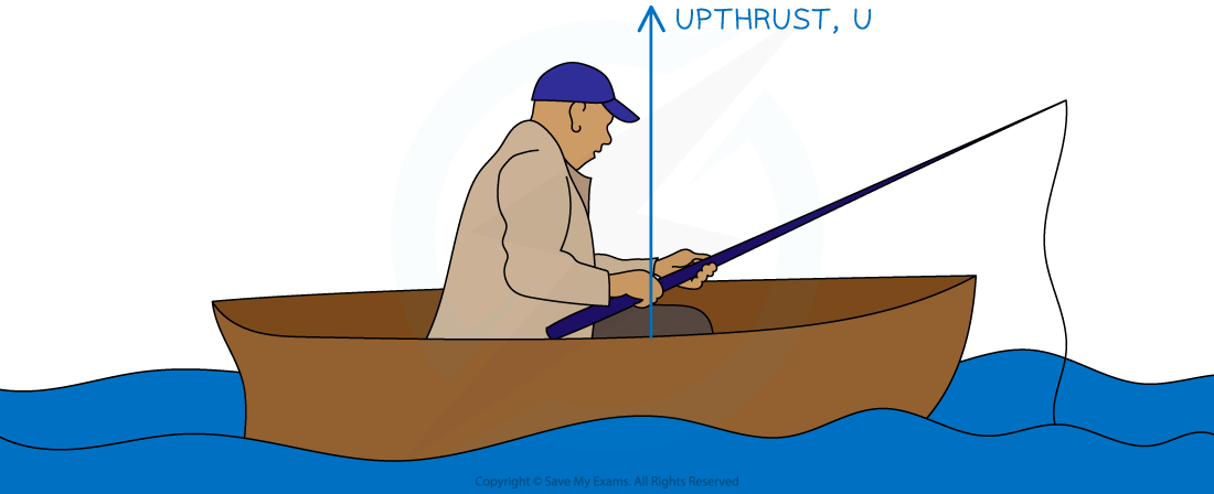 Types of Forces | Edexcel IGCSE Physics Revision Notes 2019