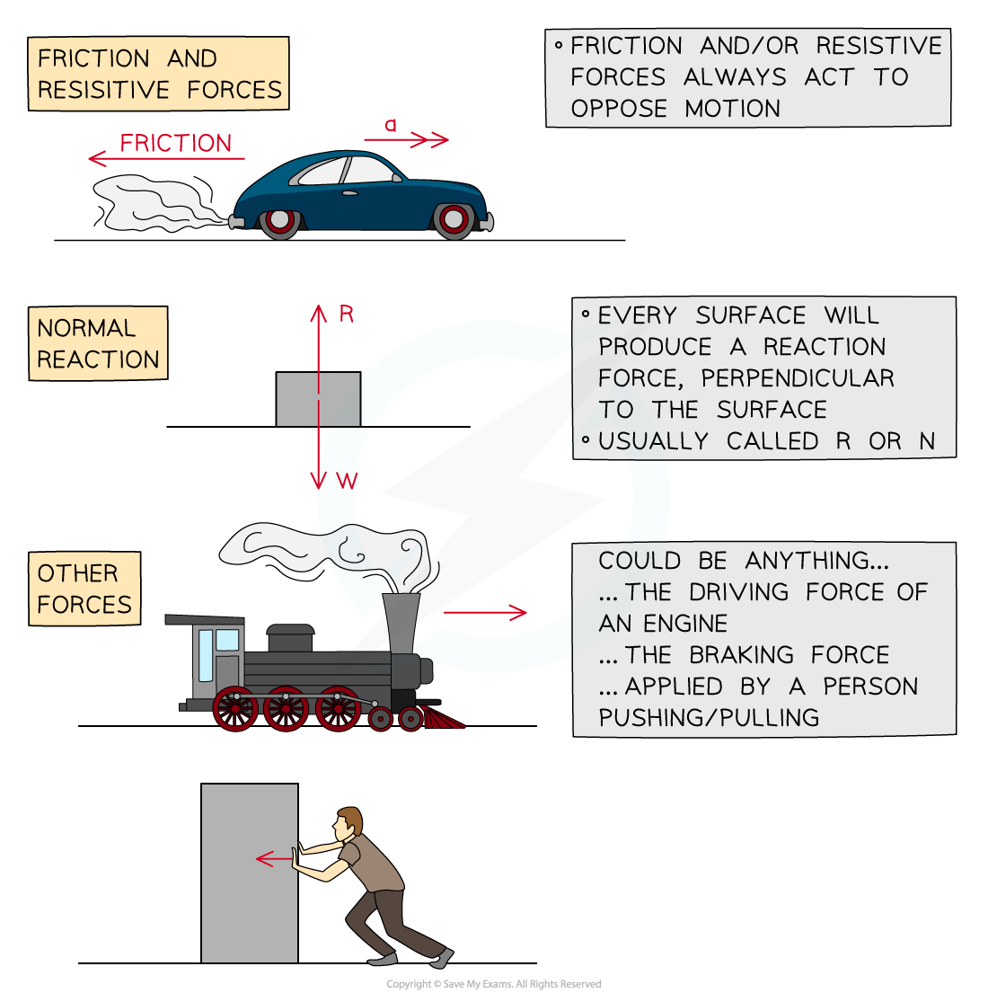 Types of Force | Edexcel AS Maths: Mechanics Revision Notes 2018