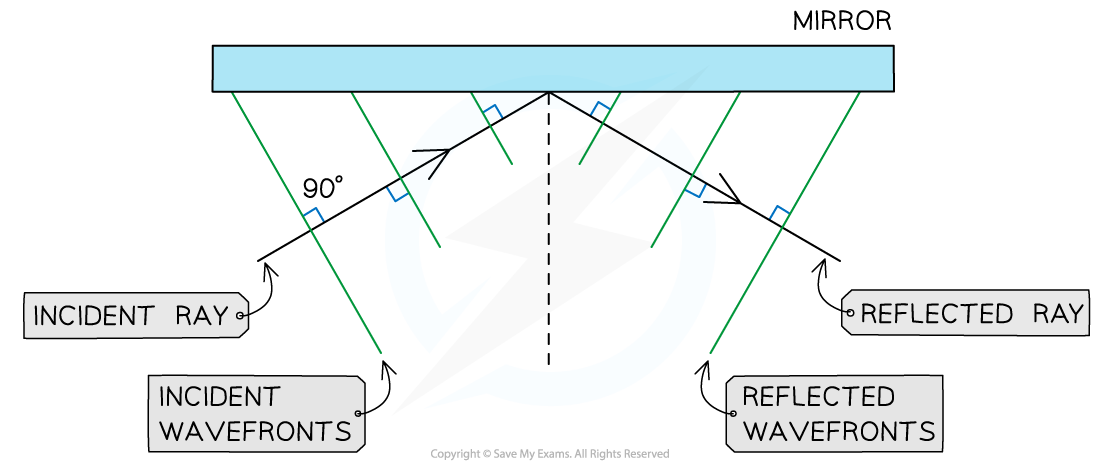 Wavefronts And Rays Sl Ib Physics Revision Notes 2025 Save My Exams
