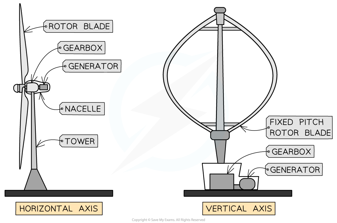 Energy from Wind | Cambridge O Level Physics Revision Notes 2023