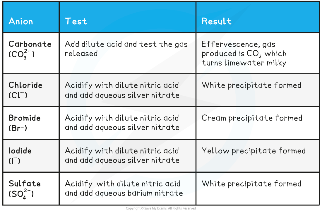 2.8.4 Tests for Anions | Edexcel IGCSE Chemistry Revision Notes 2019 ...