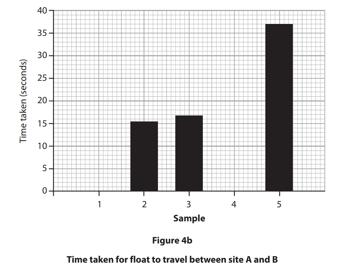 River Enquiry Skills | Edexcel IGCSE Geography Topic Questions 2019