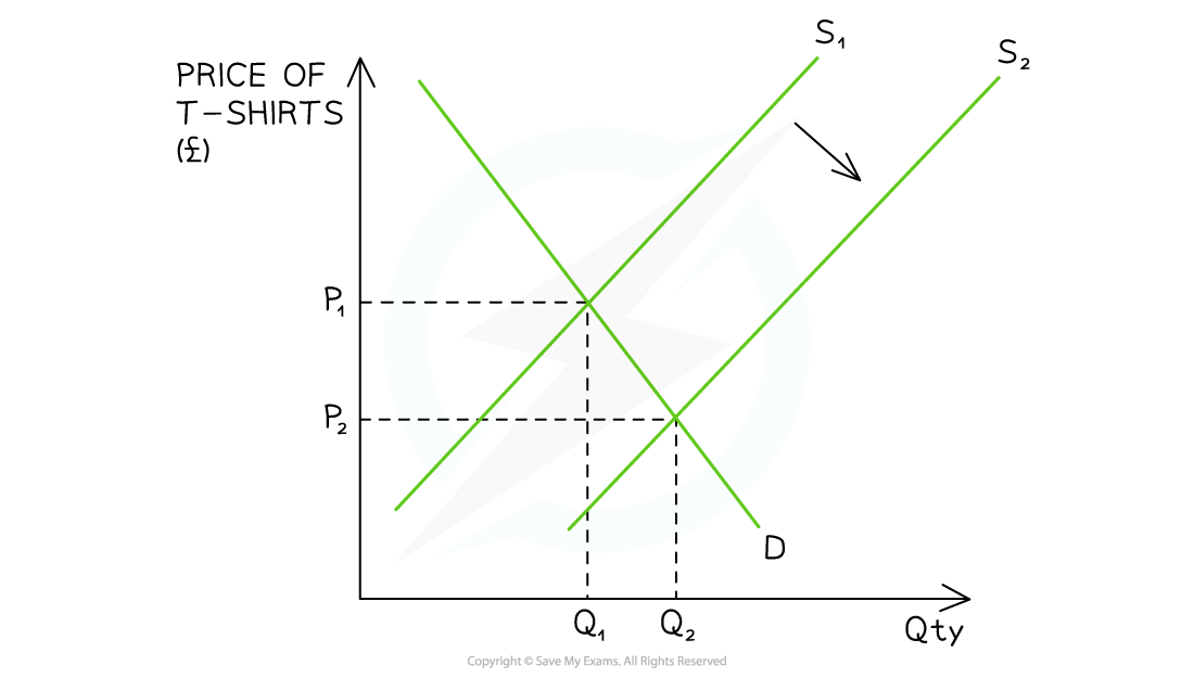 The Market (Price) Mechanism | AQA A Level Economics Revision Notes 2017