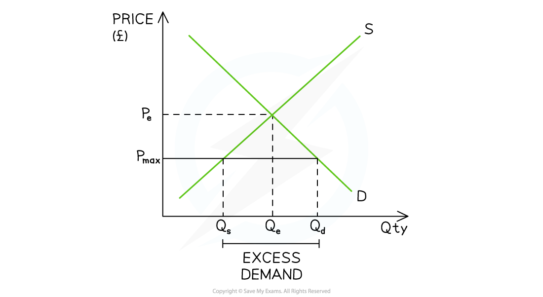 Government Intervention to Address Market Failure | CIE IGCSE Economics ...