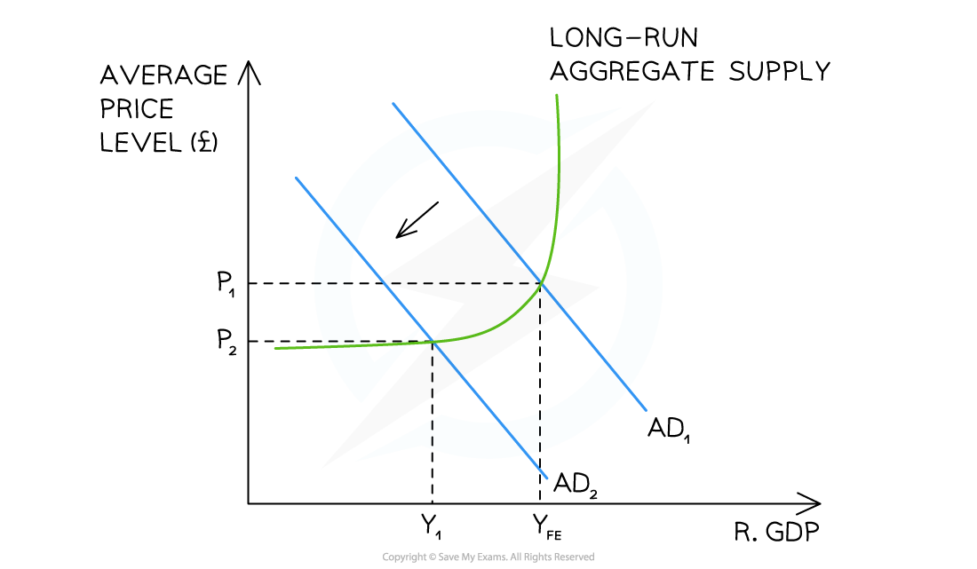 2.3.3 Long-run AS | Edexcel A Level Economics A Revision Notes 2017 ...