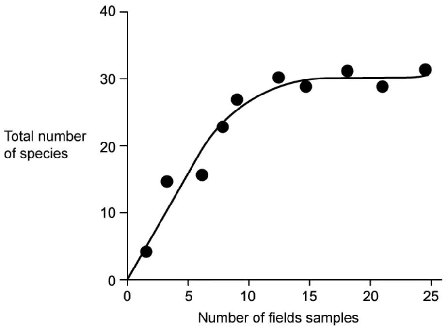 Biodiversity | CIE A Level Biology Exam Questions & Answers 2025
