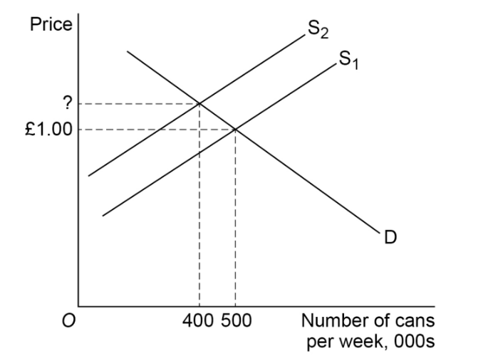 3. Price Determination in Competitive Markets | AQA A Level Economics ...
