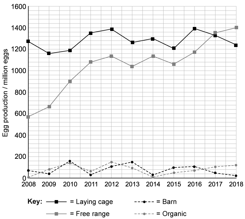 Food Production | AQA GCSE Biology Topic Questions 2018