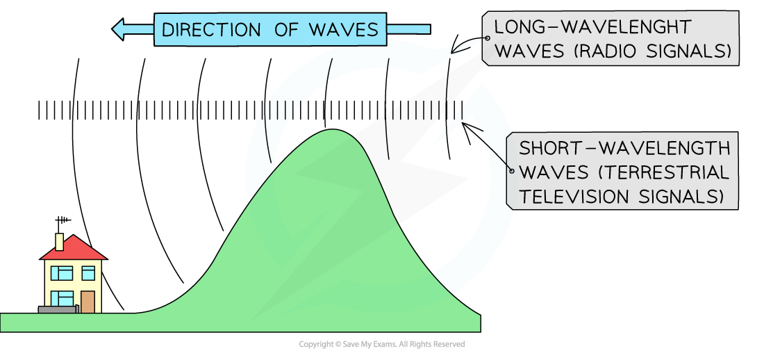 3.3.4 Communications | CIE IGCSE Physics Revision Notes 2023 | Save My ...