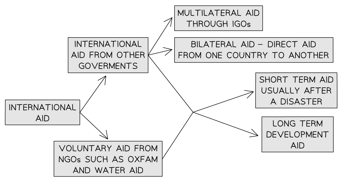Rapid Economic Development in LICs/NEEs | AQA GCSE Geography Revision ...