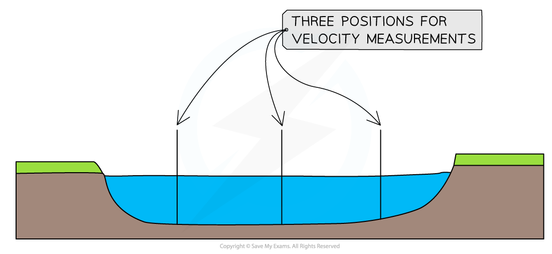 River Practical Skills | Edexcel IGCSE Geography Revision Notes 2019
