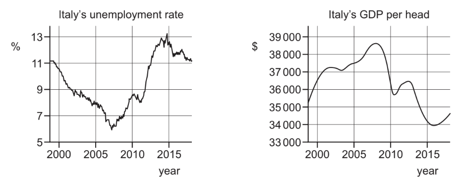 Employment & Unemployment | CIE IGCSE Economics Topic Questions 2020