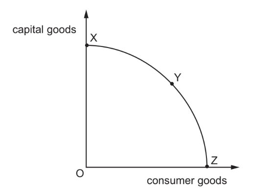 Production Possibility Curves | CIE IGCSE Economics Topic Questions 2020