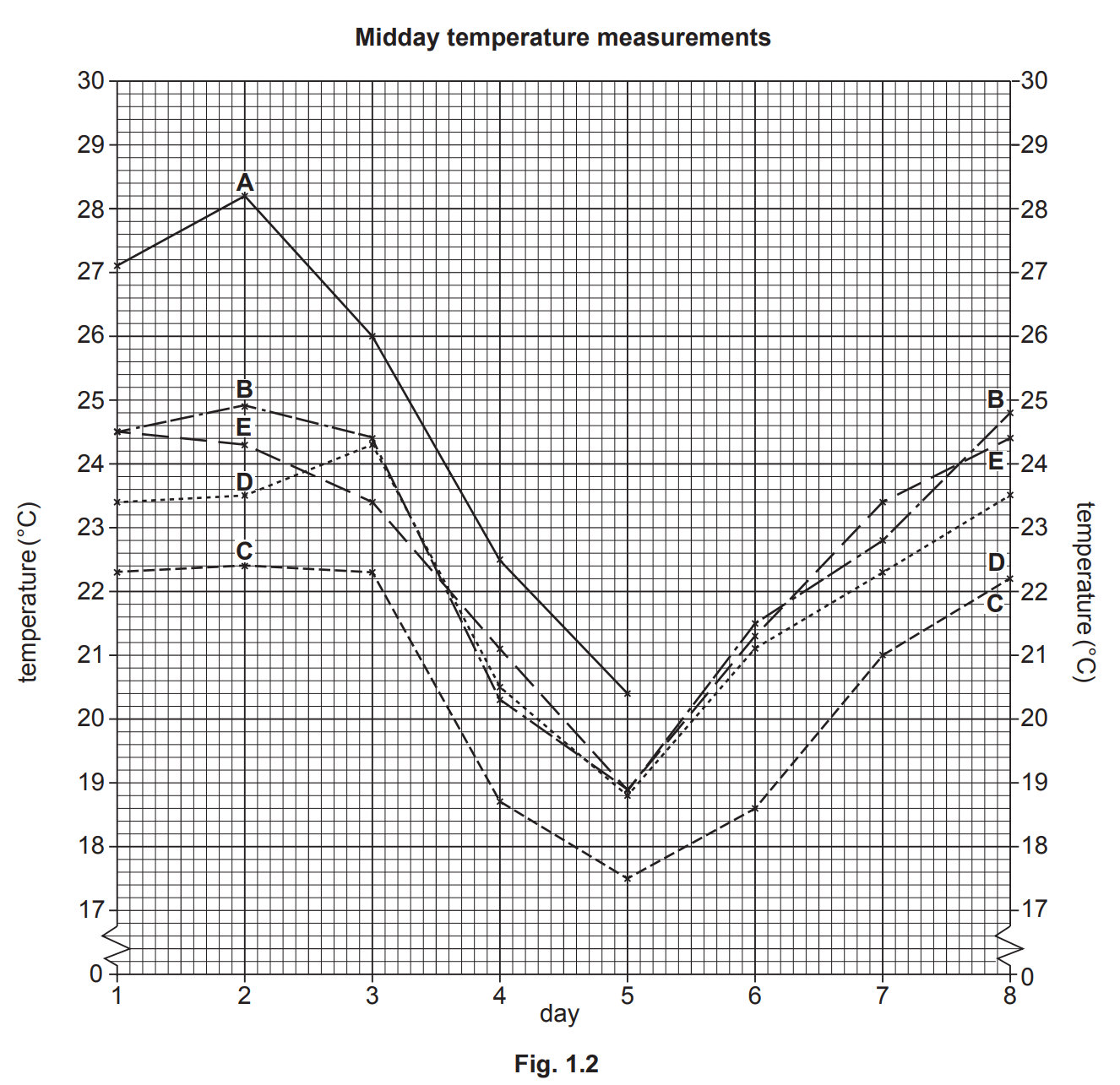 Weather | CIE IGCSE Geography Topic Questions 2020