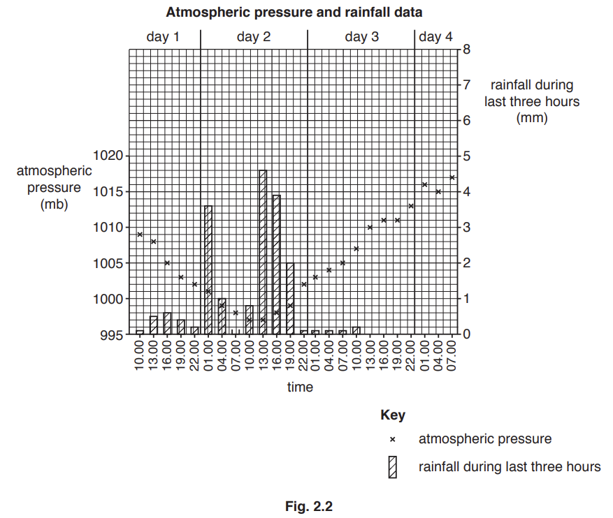Weather | CIE IGCSE Geography Topic Questions 2020
