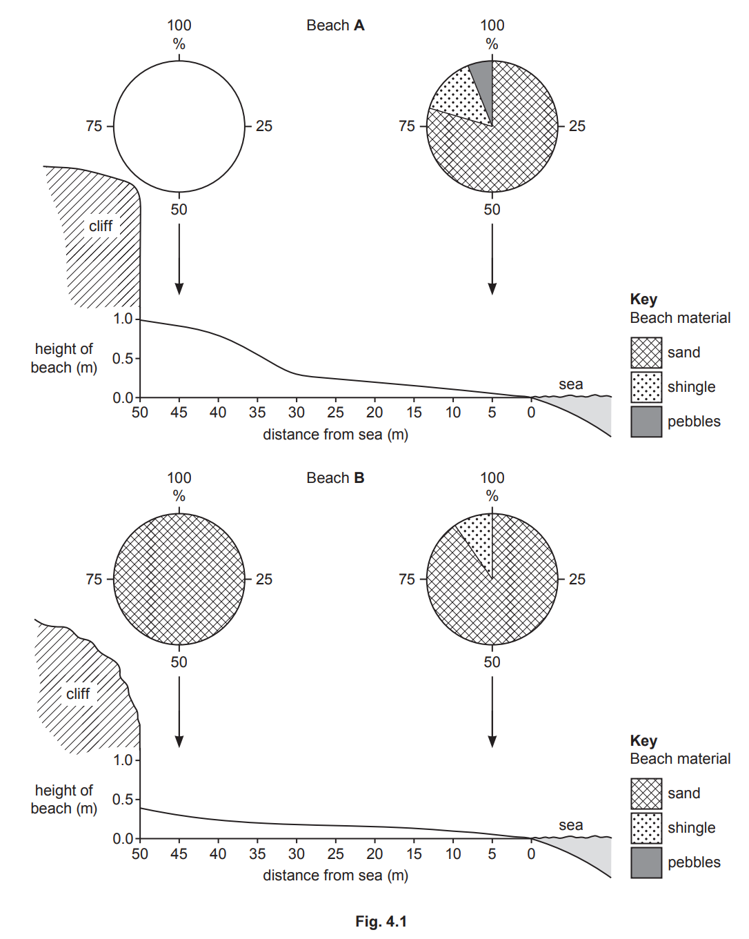 Coasts | CIE IGCSE Geography Topic Questions 2020