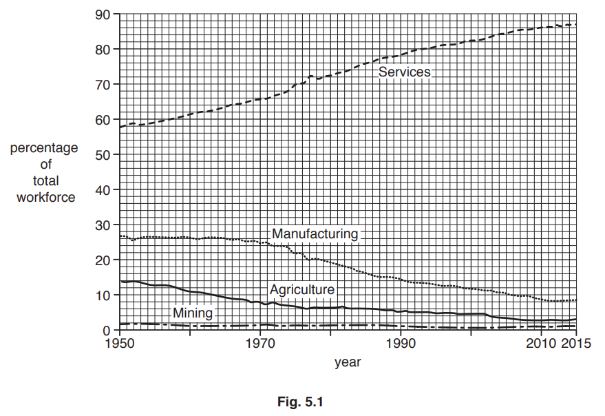 Development | CIE IGCSE Geography Topic Questions 2020
