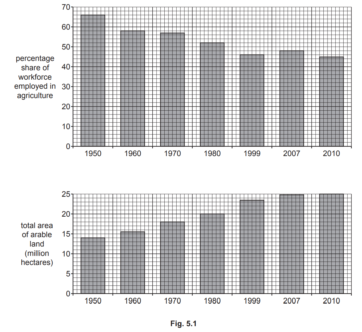 Food Production | CIE IGCSE Geography Topic Questions 2020