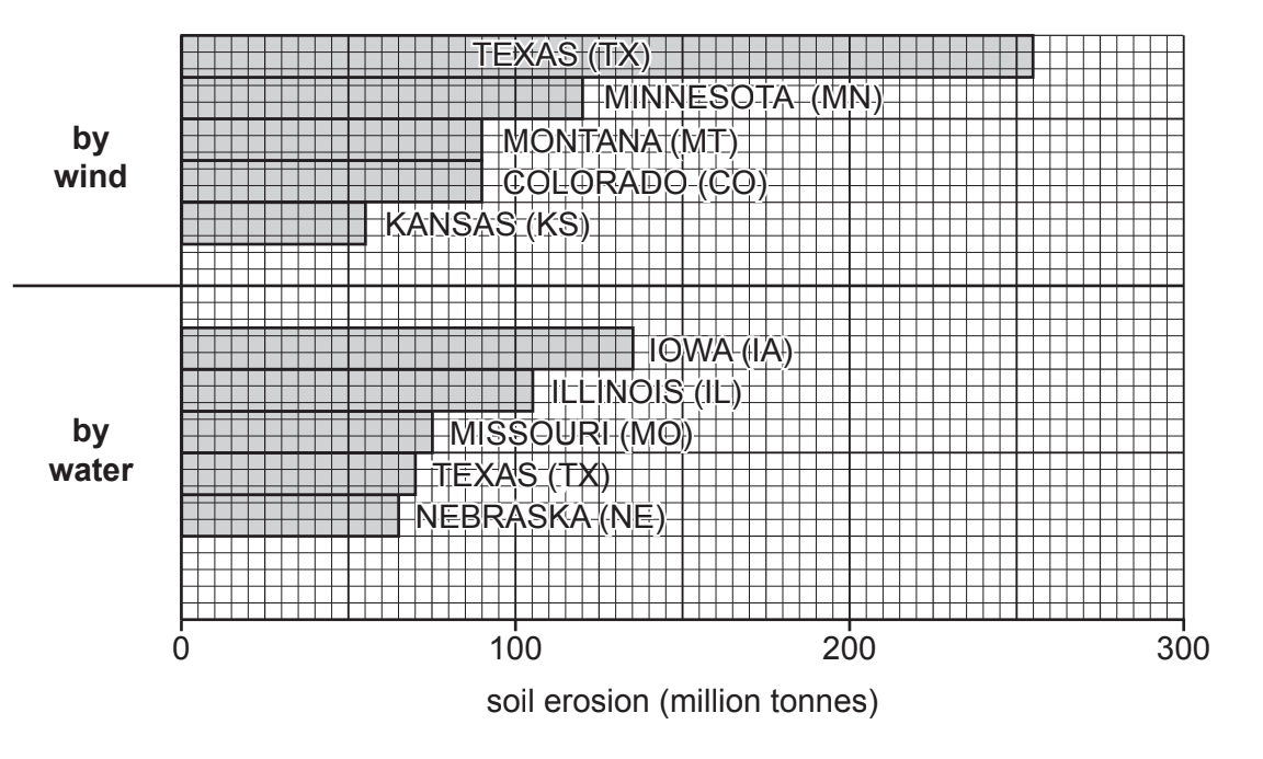 Geographical Skills | CIE IGCSE Geography Topic Questions 2020