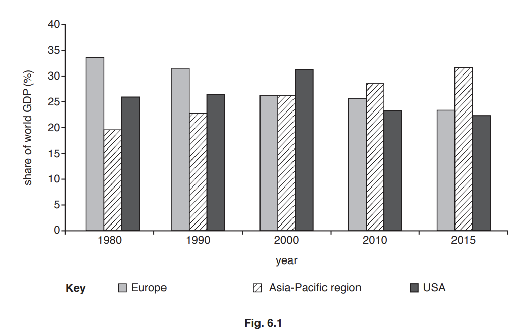 Development | CIE IGCSE Geography Topic Questions 2020