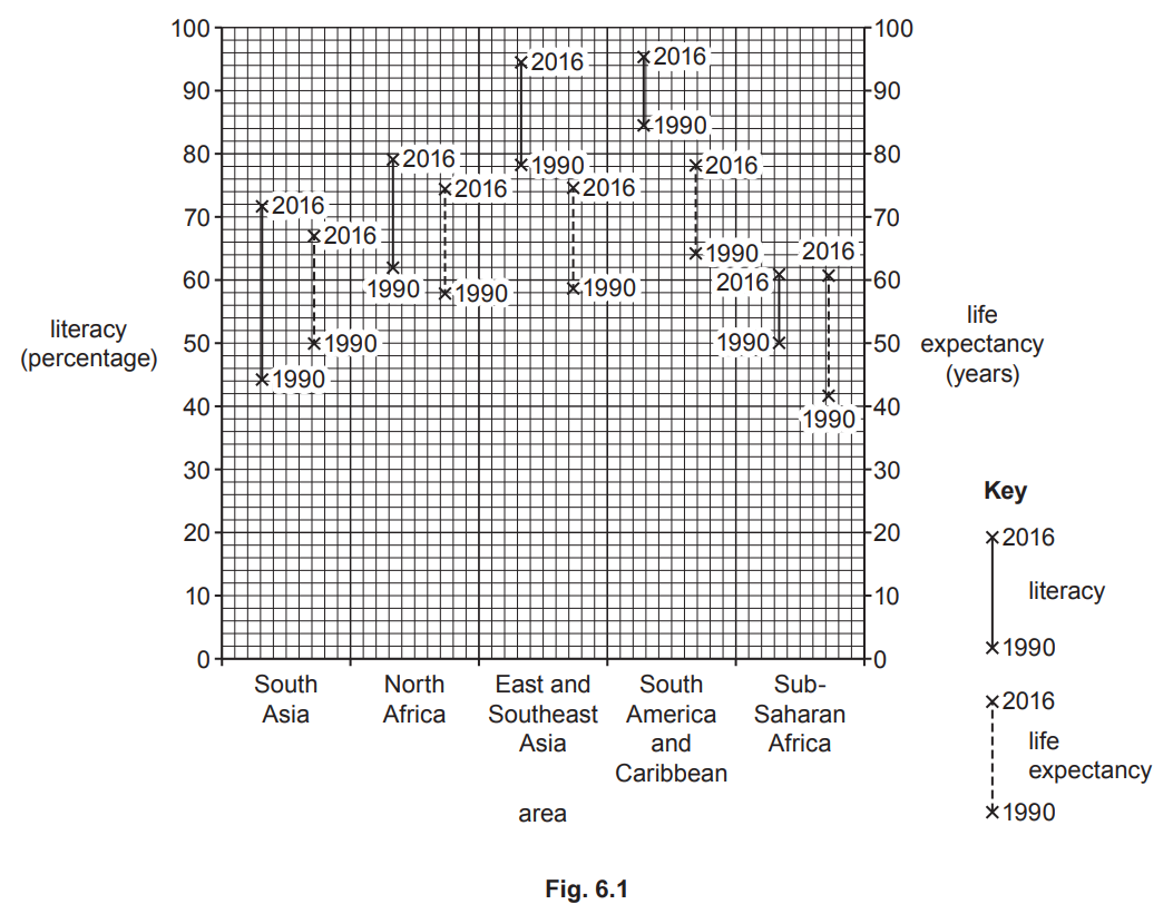 Development | CIE IGCSE Geography Topic Questions 2020