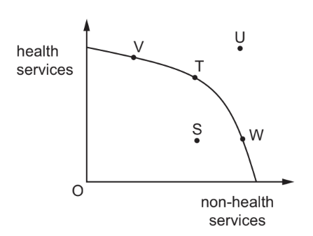 Production Possibility Curves | CIE IGCSE Economics Topic Questions 2020