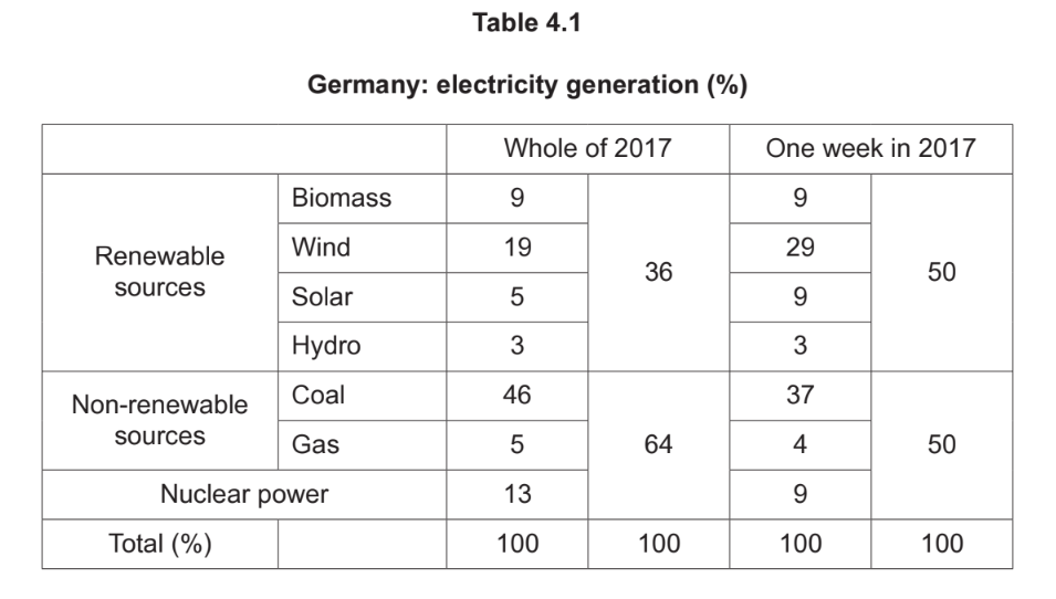 Energy | CIE IGCSE Geography Topic Questions 2020