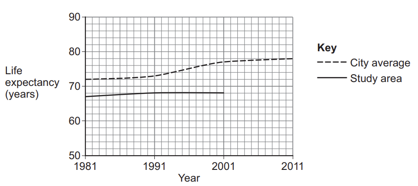 Fieldwork | AQA GCSE Geography Topic Questions 2018