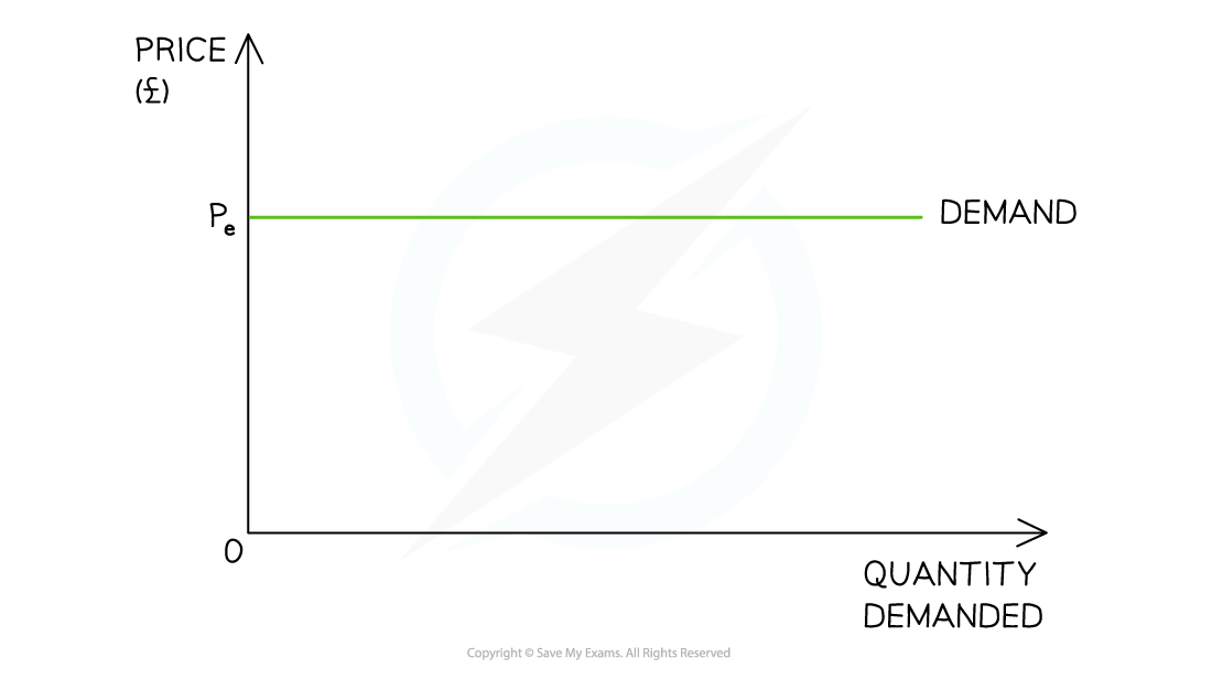 Calculation & Determinants of PED | CIE IGCSE Economics Revision Notes 2020