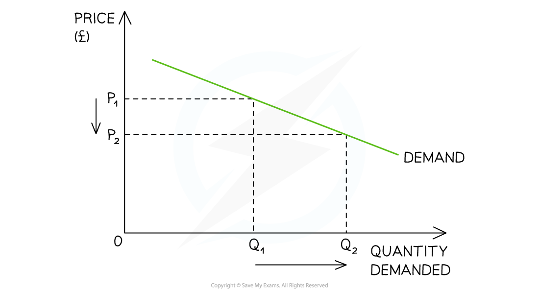 Calculation & Determinants of PED | CIE IGCSE Economics Revision Notes 2020