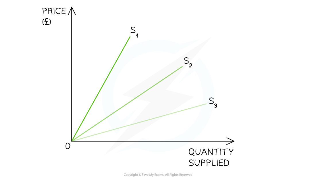 Calculation, Determinants & Significance of PES | CIE IGCSE Economics ...