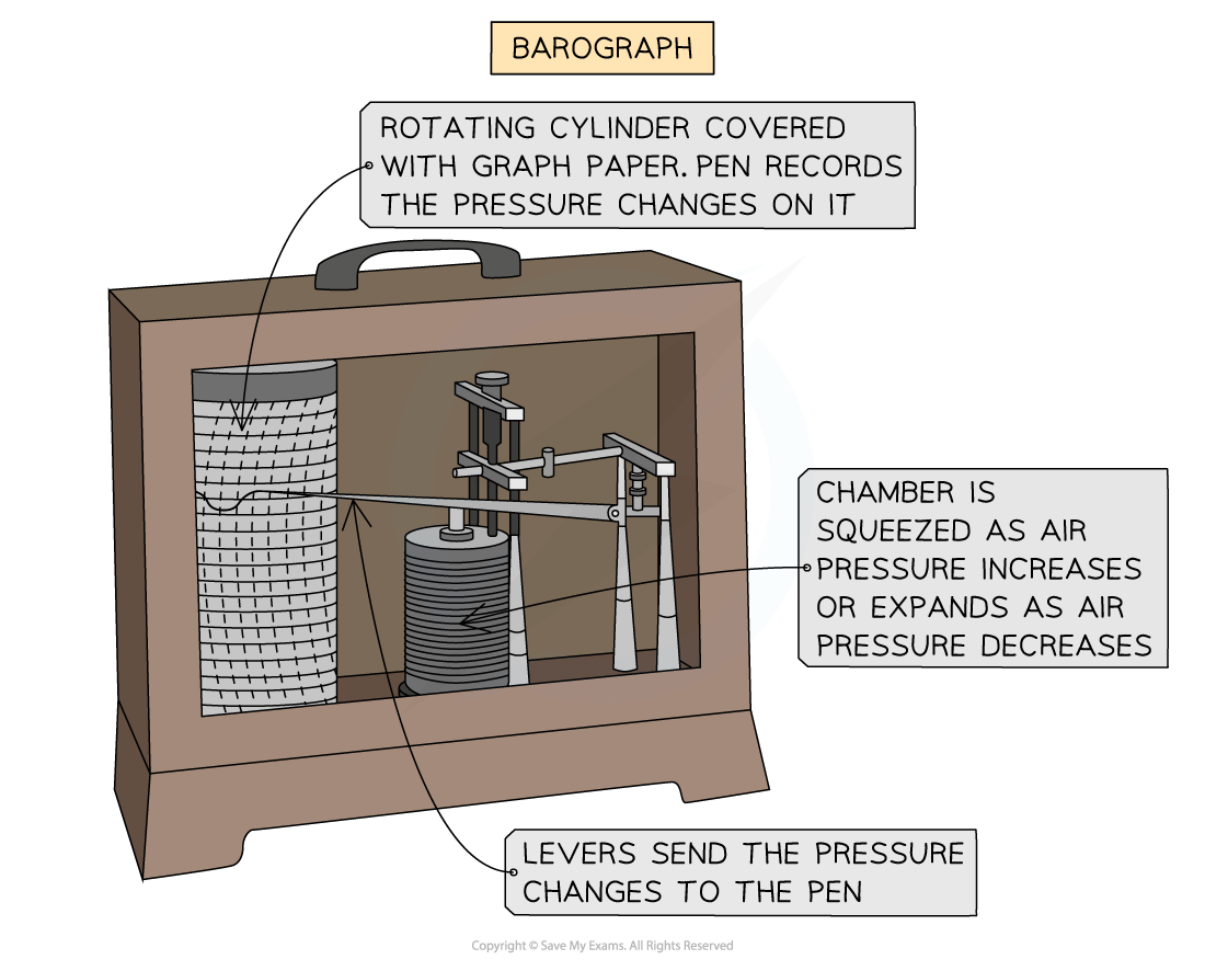 Collecting Weather Data | CIE IGCSE Geography Revision Notes 2020