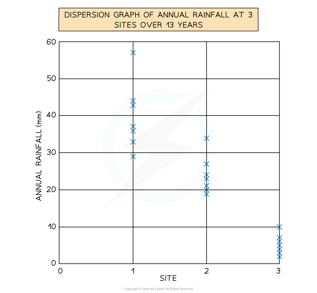 Weather Data Interpretation | CIE IGCSE Geography Revision Notes 2020