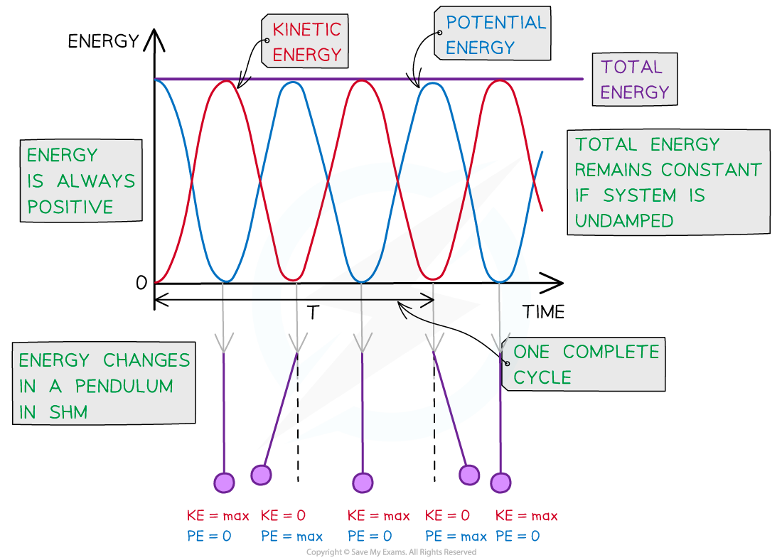 Energy Changes in Simple Harmonic Motion (SHM) | HL IB Physics Revision ...