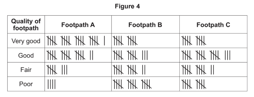 Fieldwork | AQA GCSE Geography Topic Questions 2018