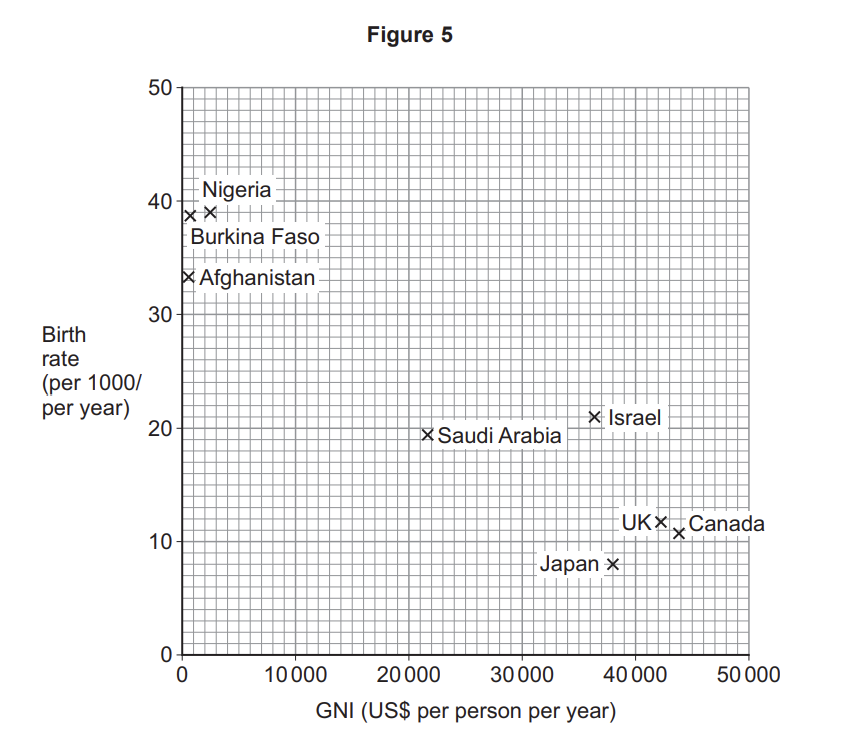 The Changing Economic World | AQA GCSE Geography Topic Questions 2018