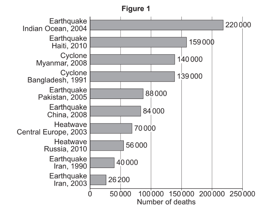 Natural Hazards | AQA GCSE Geography Topic Questions 2018