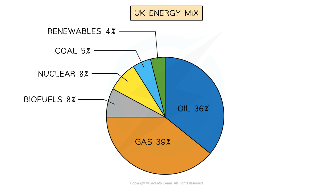 Non-Renewble Fossil Fuels | CIE IGCSE Geography Revision Notes 2020
