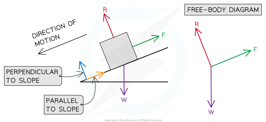 Free Body Diagrams | Edexcel GCSE Physics: Combined Science Revision ...