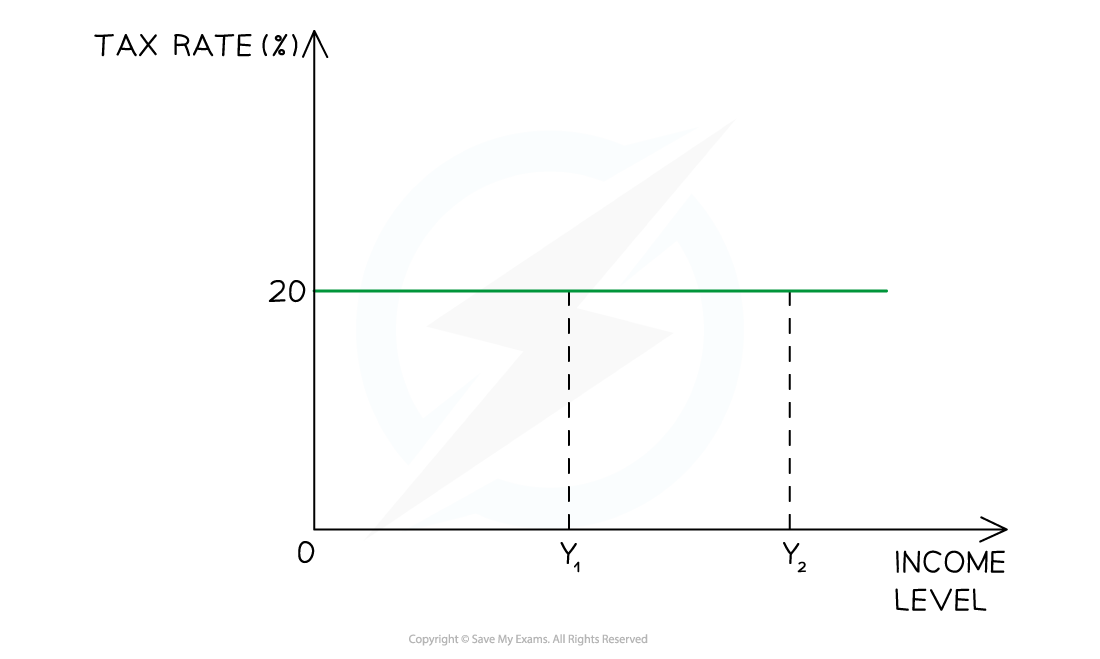 Taxation | CIE IGCSE Economics Revision Notes 2020