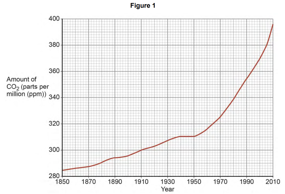 Climate Change | AQA GCSE Geography Topic Questions 2018