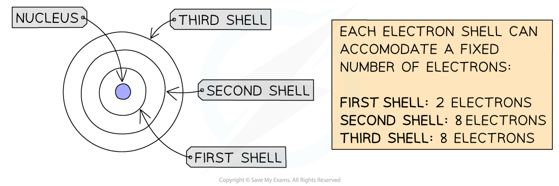 1.1.10 Electronic Structure | AQA GCSE Chemistry Revision Notes 2018 ...