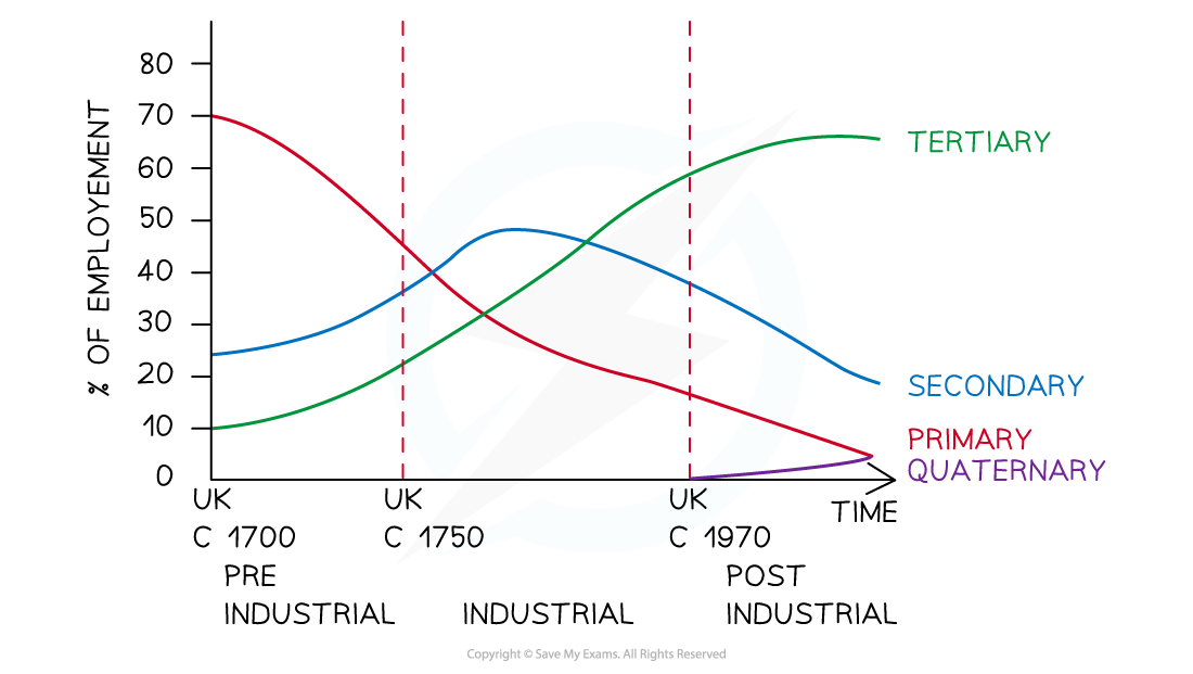 Economic Futures in the UK | AQA GCSE Geography Revision Notes 2018
