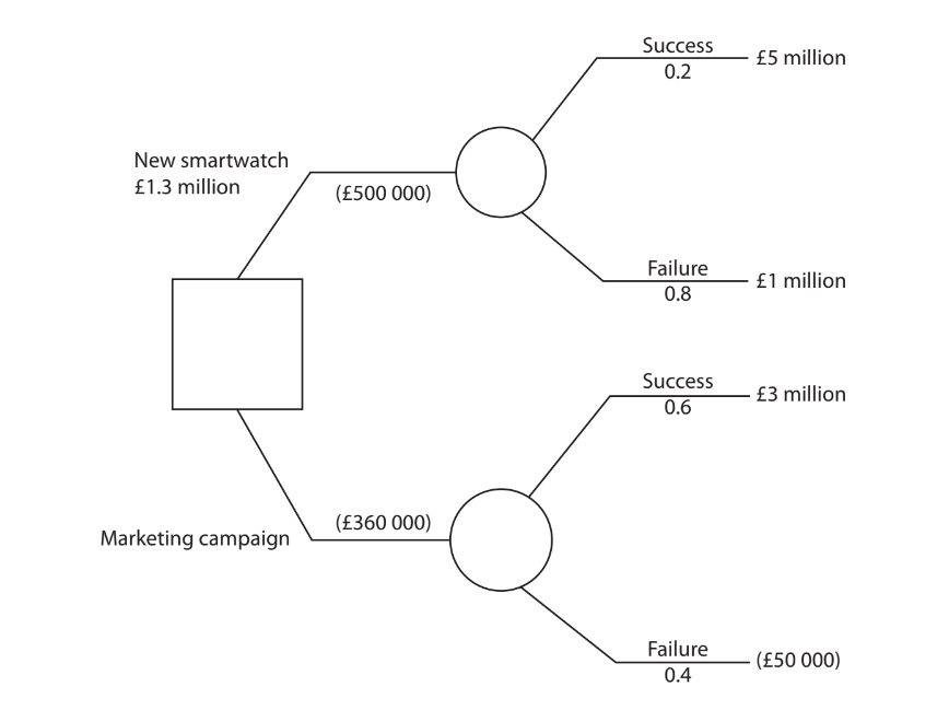 Decision-making Techniques | Edexcel A Level Business Topic Questions 2017