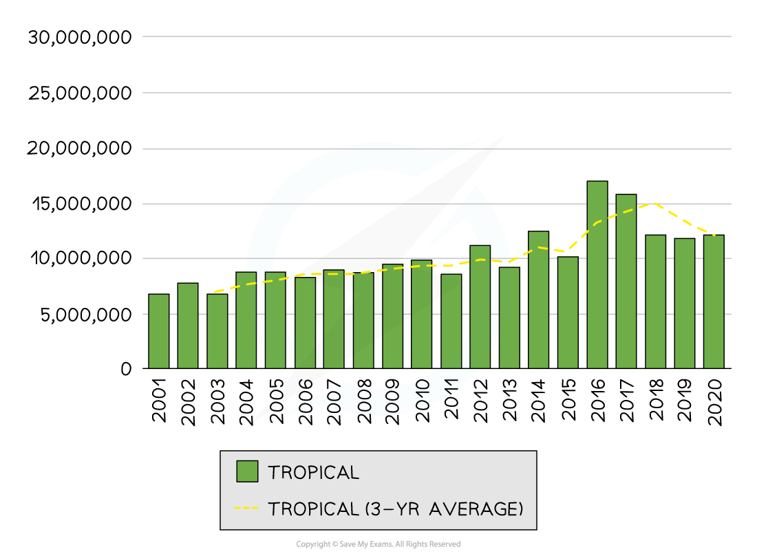 Deforestation | AQA GCSE Geography Revision Notes 2018