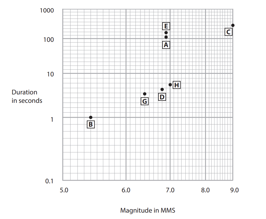 Risk Of Tectonic Hazards Edexcel A Level Geography Topic Questions 2018