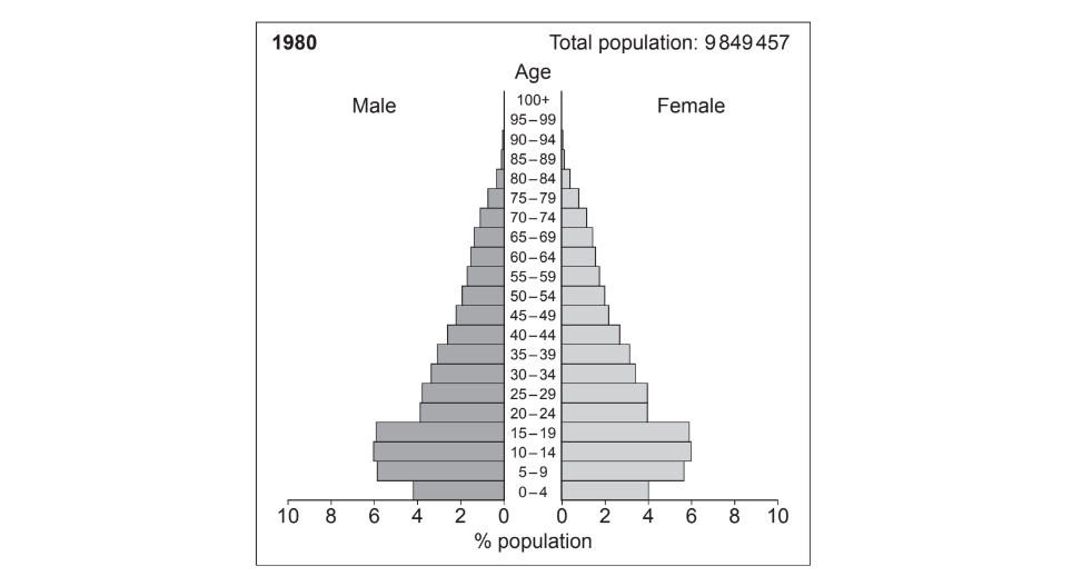 Population Change | AQA A Level Geography Topic Questions 2018
